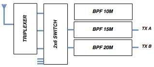 BPF Switching Ideas – VA6AM Projects