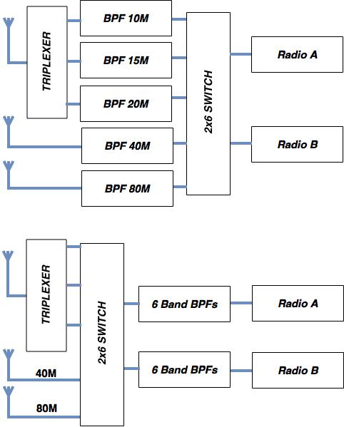 SO2R Numbers and Setup – VA6AM Projects
